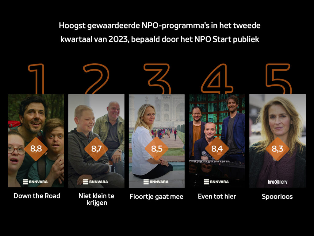 Hoogst gewaardeerde NPO-programma's van het tweede kwartaal van 2023 - Media Park Hilversum ...